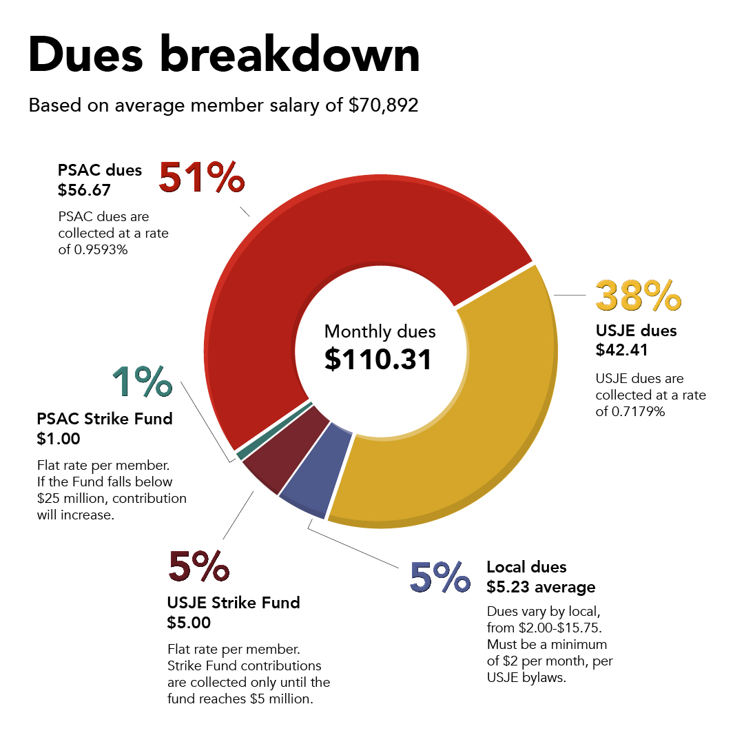 USJE member dues – USJE